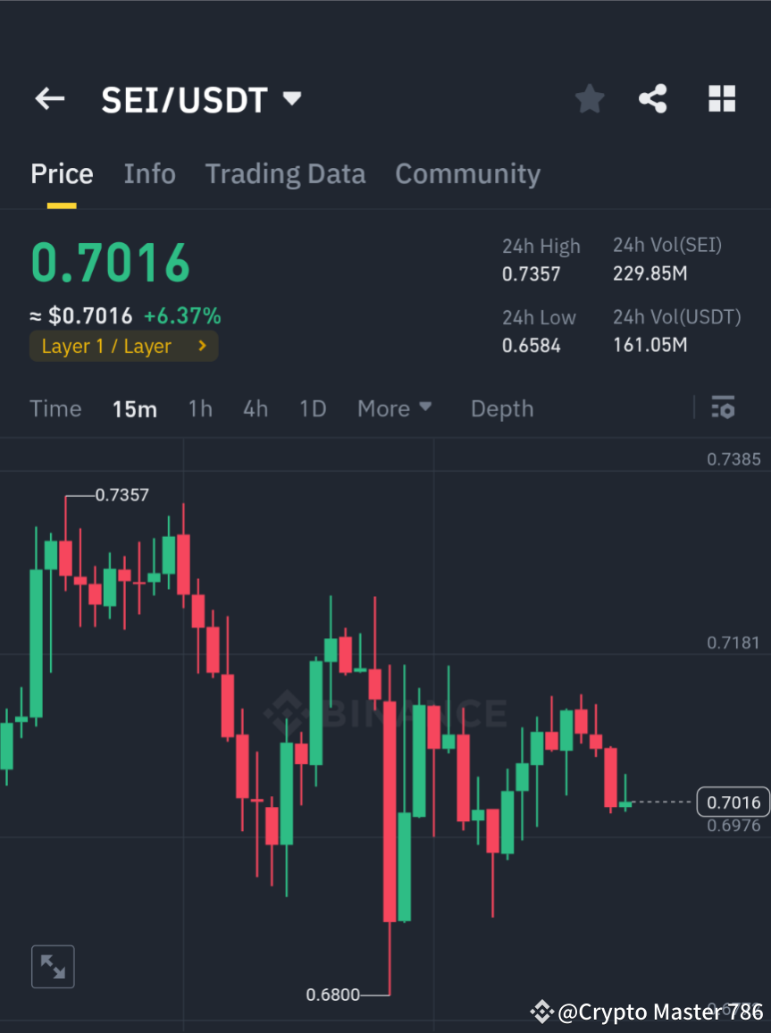 $SEI SEI/USDT: Technical Analysis Update The SEI/USDT pai | Crypto Master 786 on Binance Square