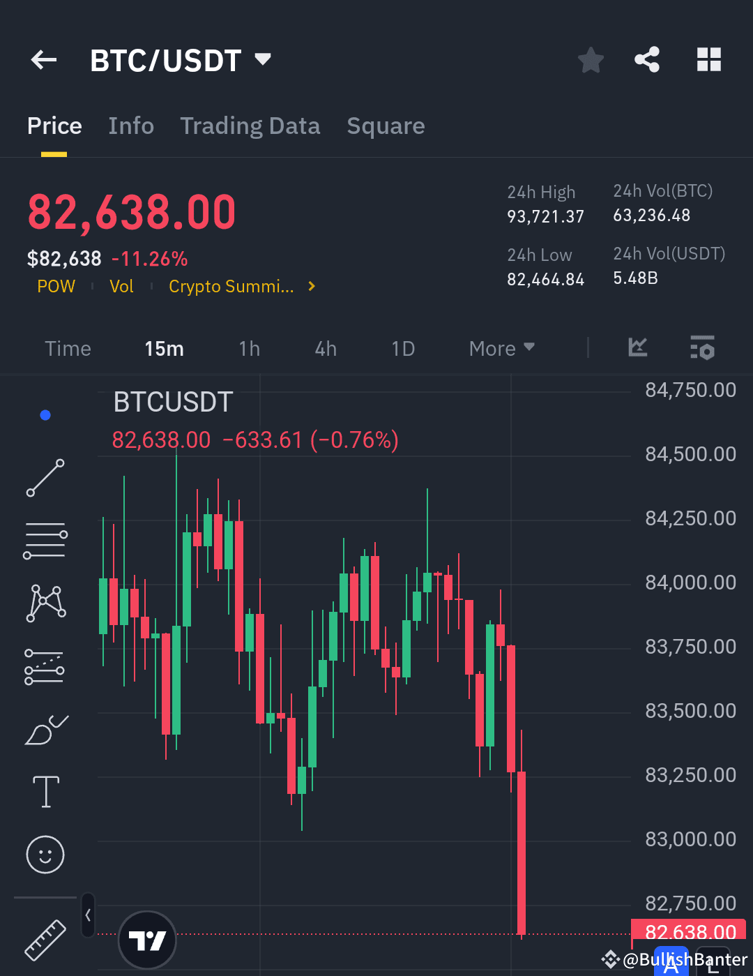 Once again $BTC started Downward momentum... Big dropped aga | BullishBanter on Binance Square
