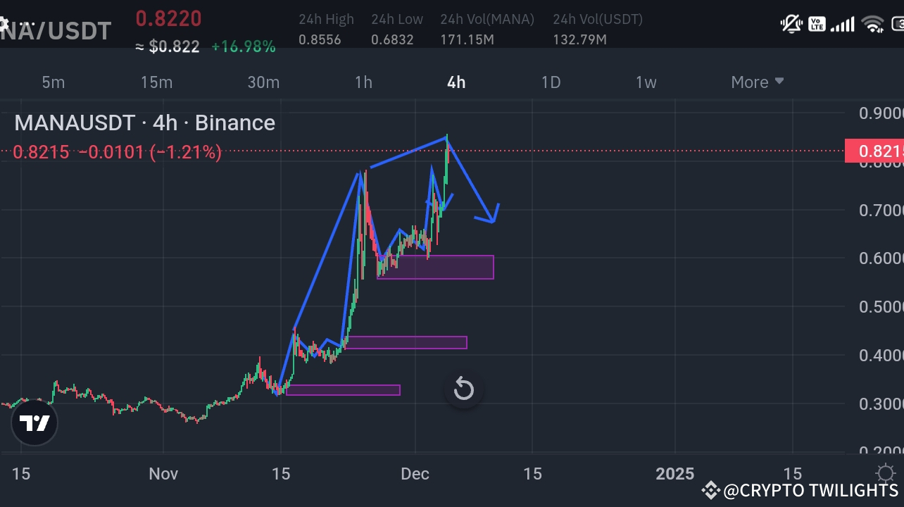 MANA COIN ANALYSIS ON CURRENT SITUATION REMARKABLE CHANGE 🔥🔥👇👇 | CRYPTO TWILIGHTS on Binance Square