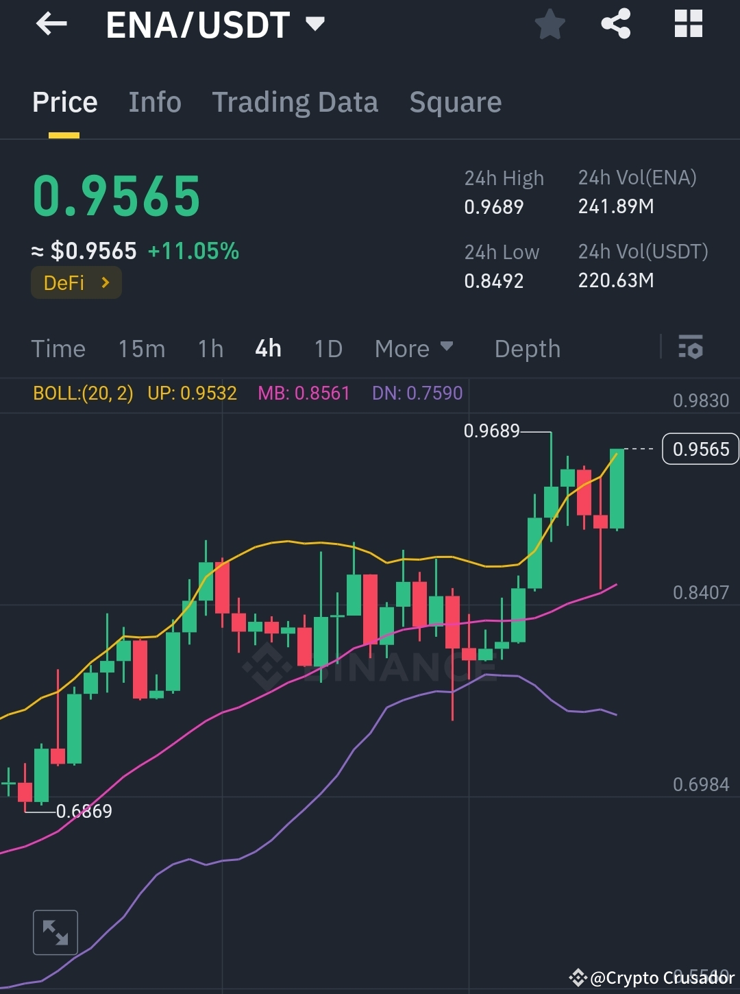 📈 Technical analysis on $ENA /USDT: The price of $ENA /USD | Crypto Crusador on Binance Square