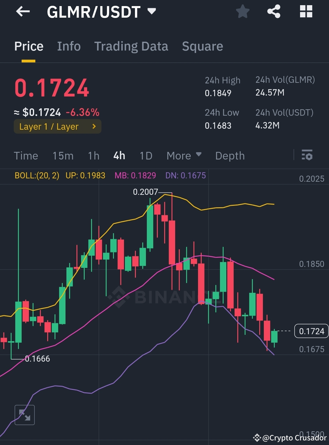 Exciting news for $GLMR /USDT traders! The price of GLMR is | Crypto ...