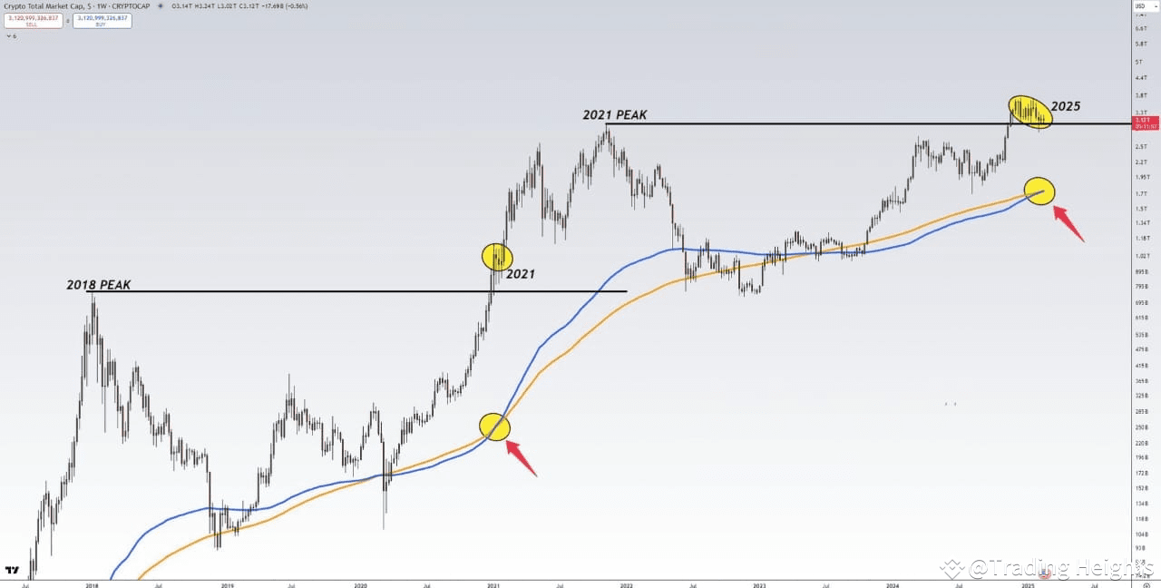 🚀 Altcoin Season Alert!🚀 🔥 Weekly Golden Cross Confirm | Trading ...