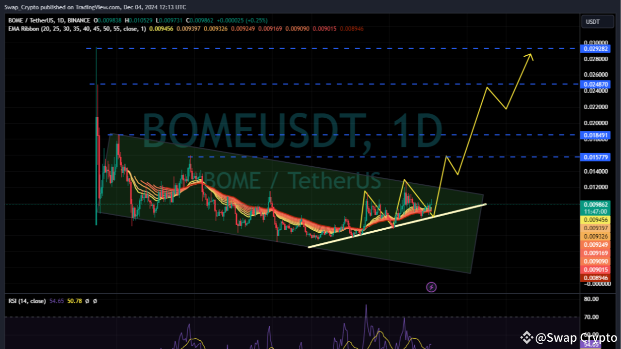 BOME COIN ANALYSIS | SCVIP7 on Binance Square