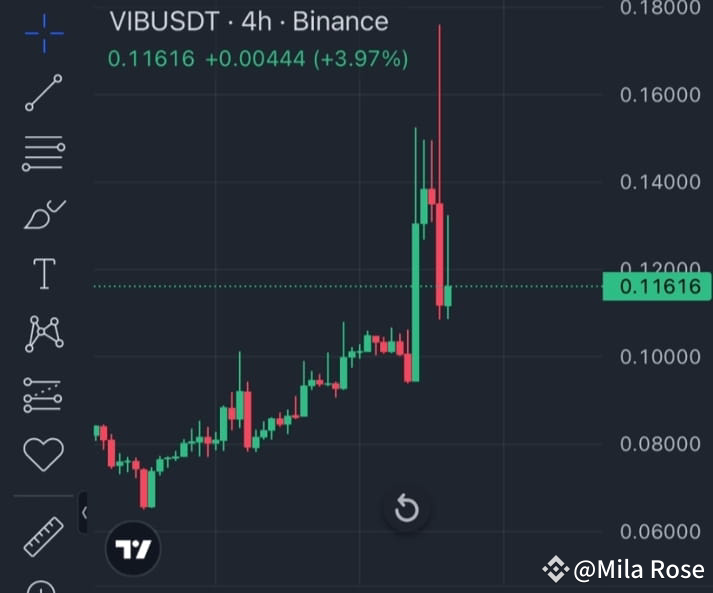 $VIB Slight Bull Run Momentum Update Alert 💥 💯 📈 🔥💯 C | Mila Rose on Binance Square