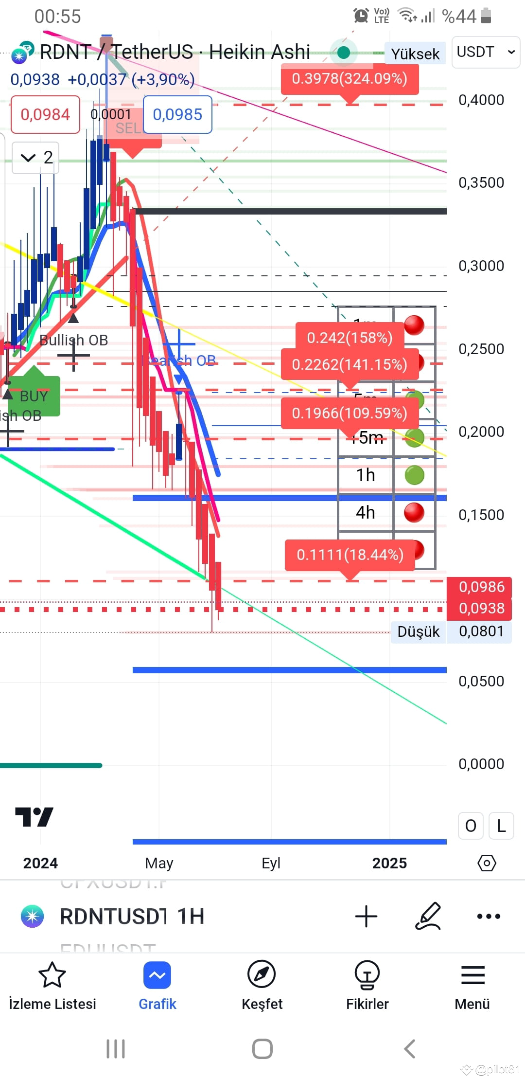 Stg Usdt stop 0.20 splice 0.31 tops indicator 0.85 stg will | pilot81 ...