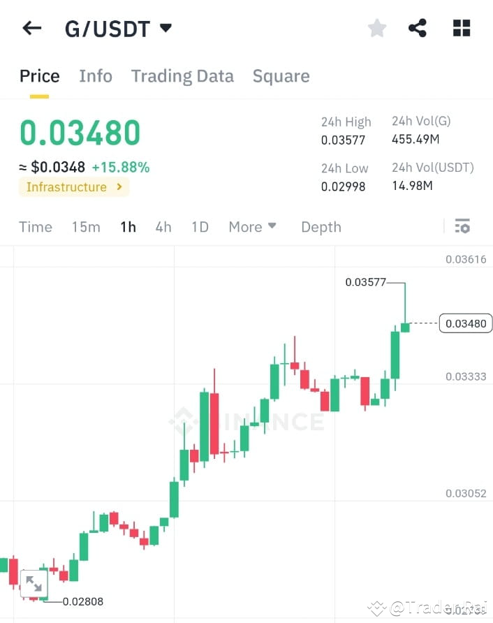 🚀 $G Signal & Market Analysis 🔥 Momentum Alert: G/USDT | Trader Rai on Binance Square