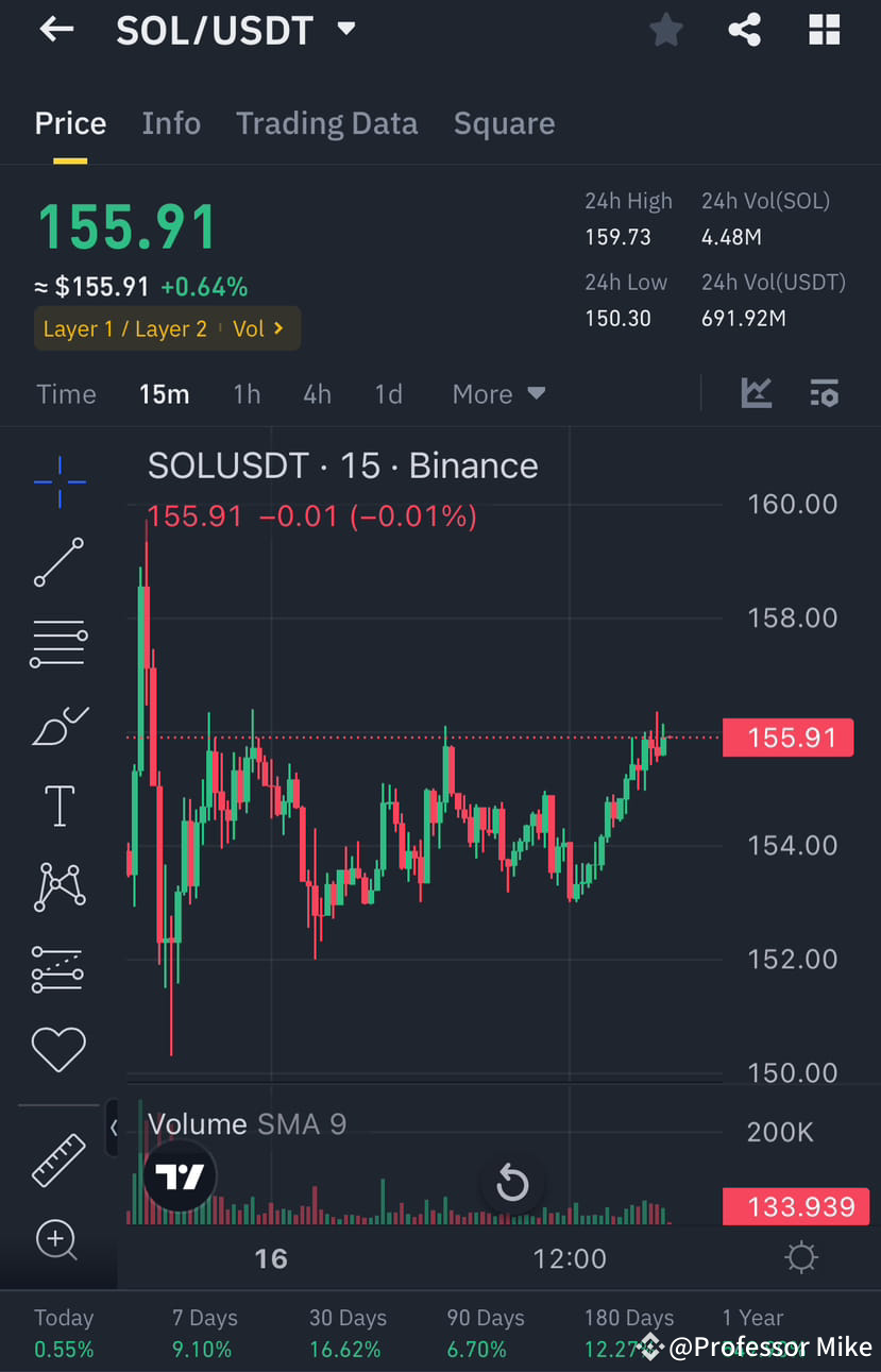 🚨 $SOL /USDT TRADE ALERT 🚨 Price: 155.91 USDT Pattern: Ra | Professor Mike on Binance Square