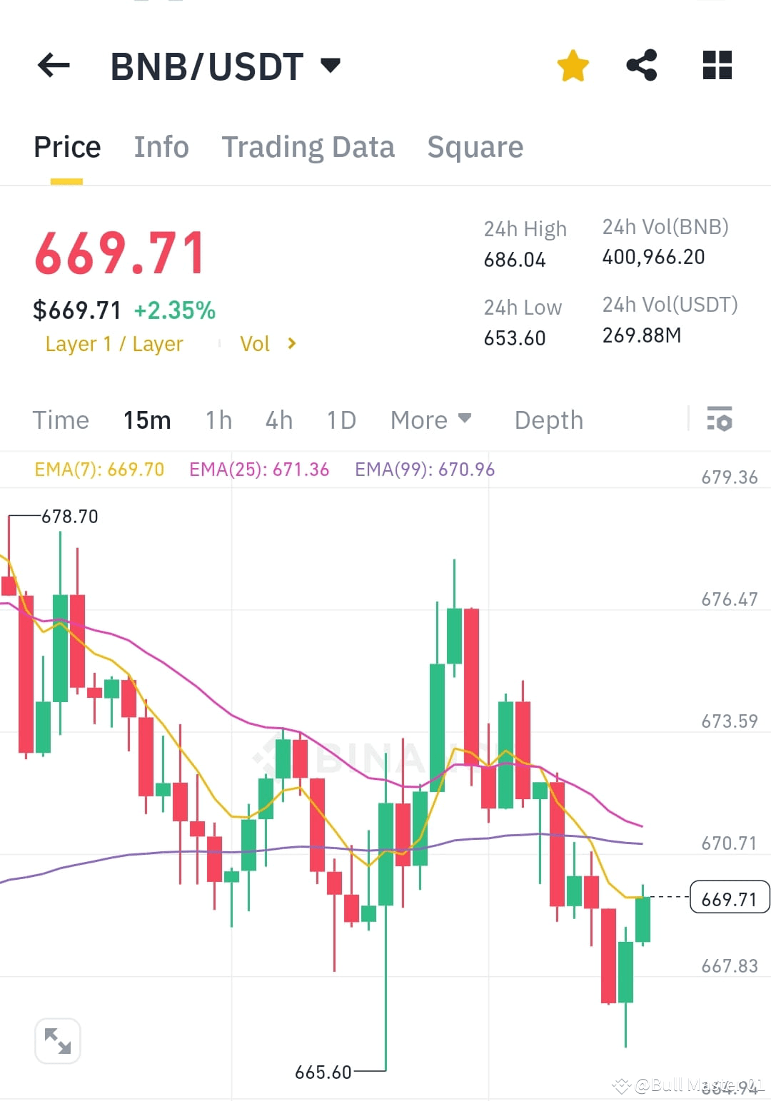 $BNB / USDT 🚀 Profitable Trade Set-up 💯 🚀 Bullish Trade | Bull Master 01 on Binance Square