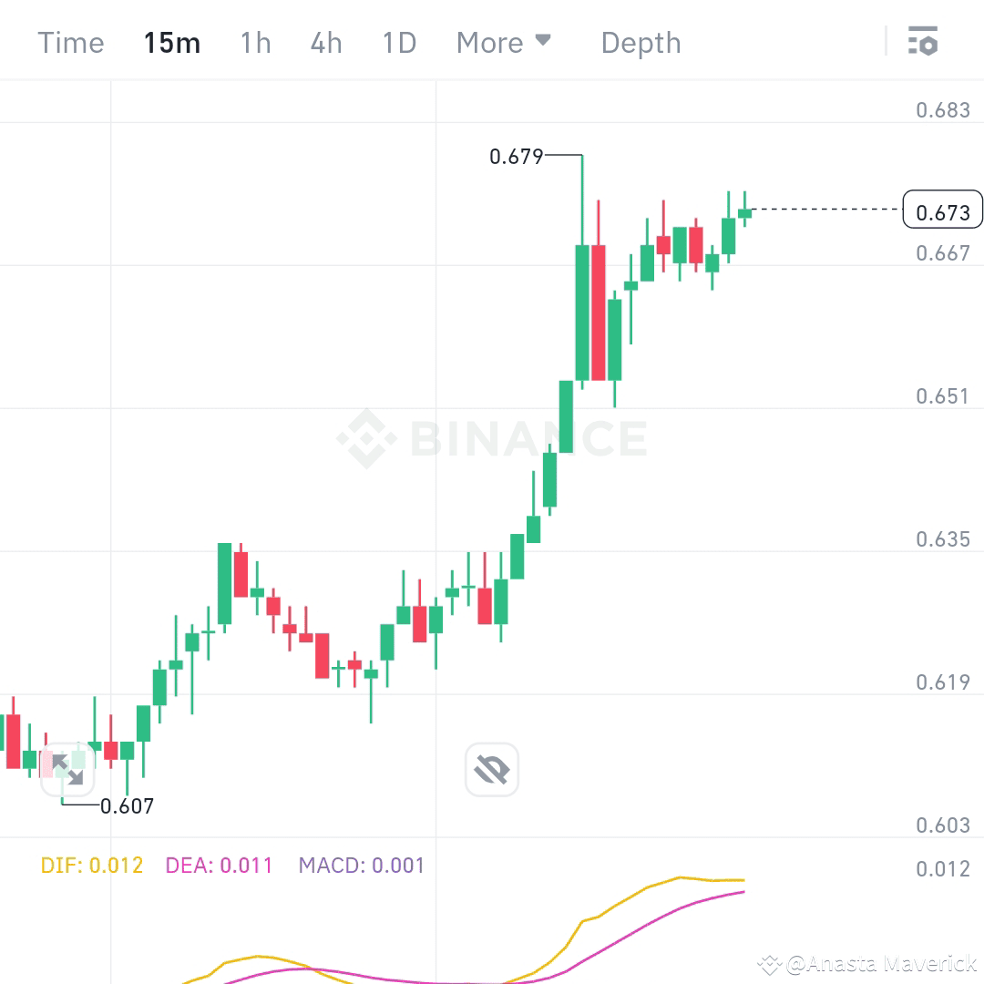 $WIF /USDT – Surge or Fakeout? Bulls Pushing Resistance! | Anasta Maverick on Binance Square