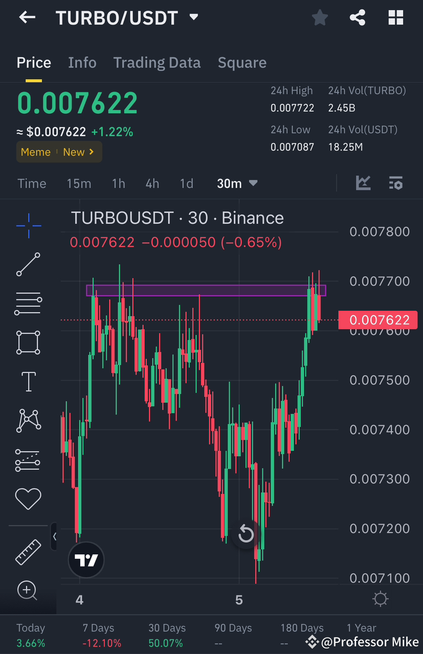 🚨 $TURBO /USDT AT CRUCIAL ZONE! – WATCH CLOSELY 🚨 The $TU | Professor Mike on Binance Square