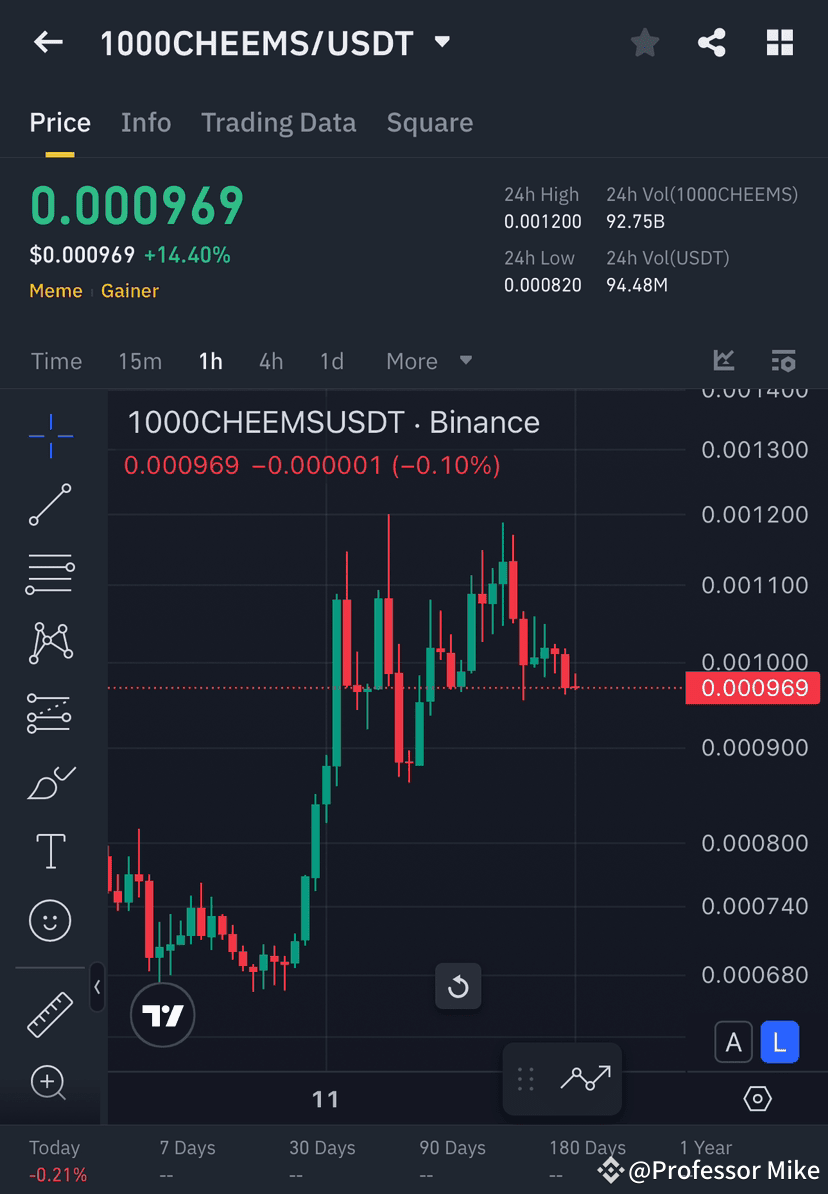 $1000CHEEMS /USDT – Short Trade Setup! 🔥💯 1000CHEEMS is s | Professor Mike on Binance Square