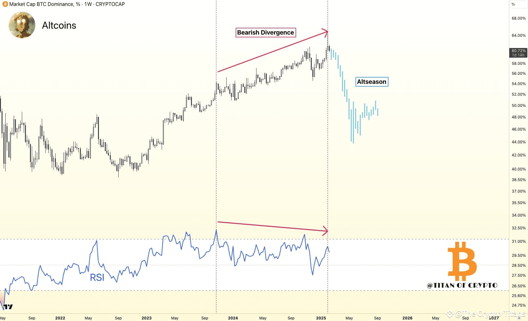 #Altcoins 🚀 #Bitcoin Dominance RSI bearish divergence on t | The Crypto Titans on Binance Square