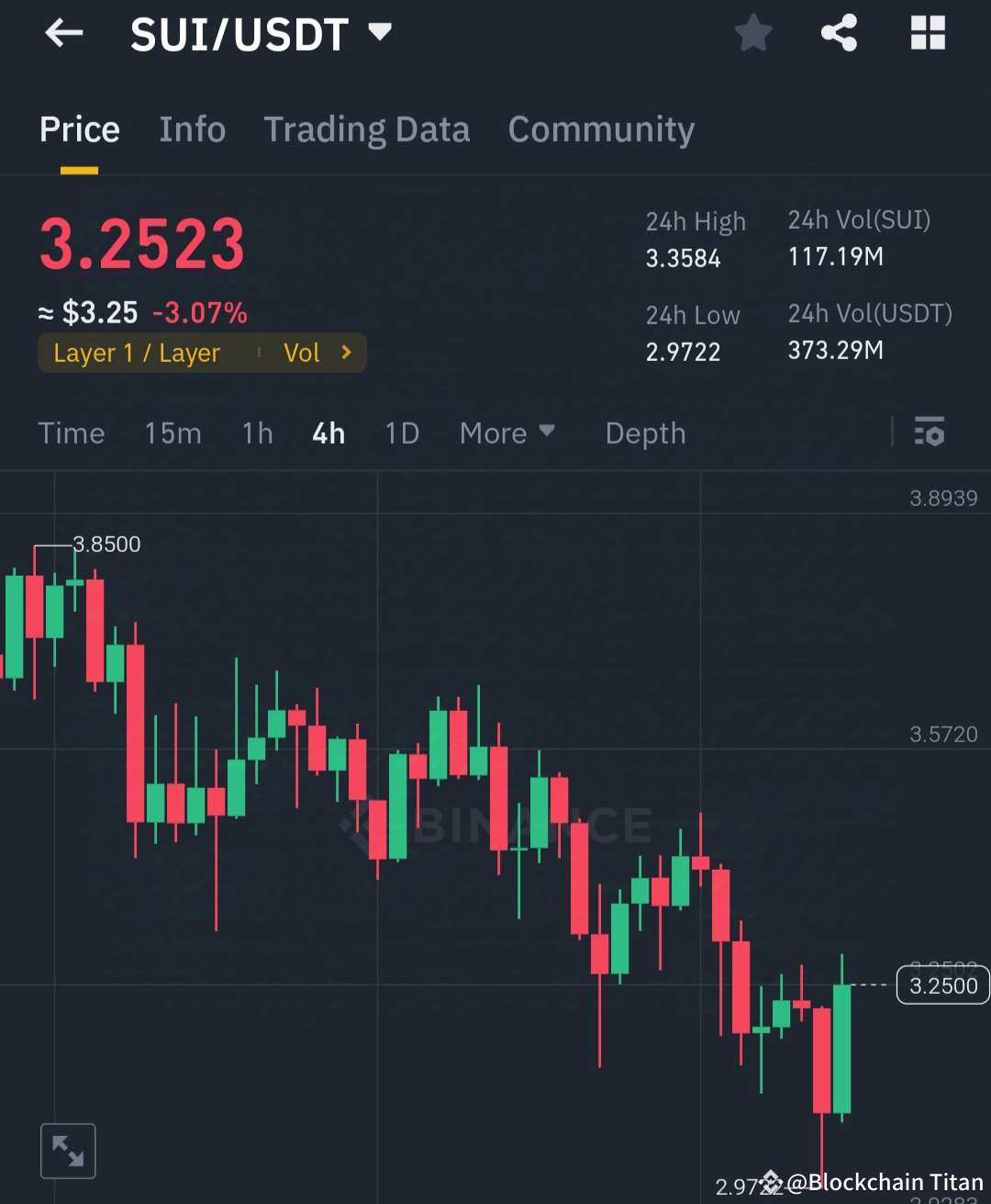 🚨 $SUI /USDT ON THE EDGE: BIG MOVE LOOMING! ENTER NOW AT $3 | Blockchain Titan on Binance Square