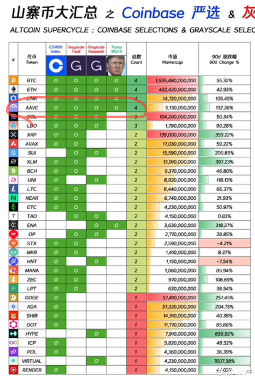 $AAVE coinbase Grayscale Trump How high can the lending lead | J 先生 on ...