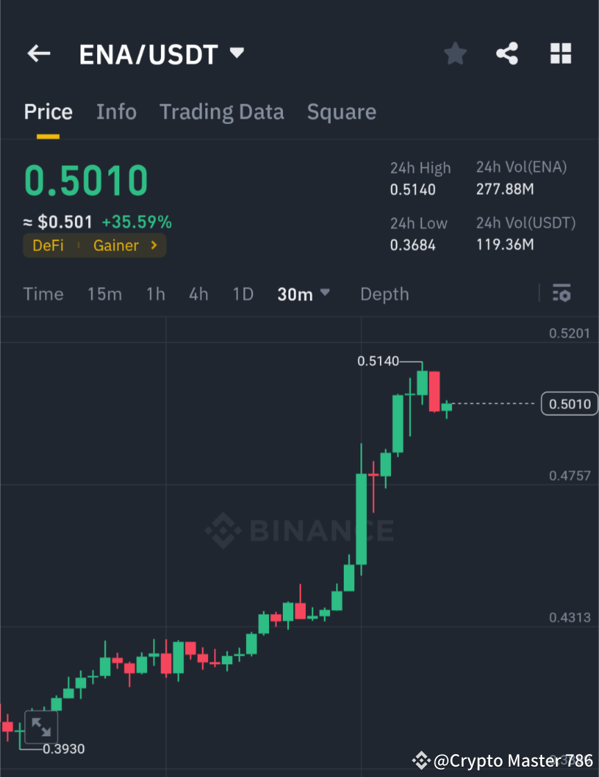 $ENA $ENA ENA/USDT: A DeFi Token with Bu | Crypto Master 786 on Binance Square