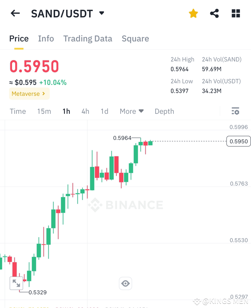 $SAND Keep Eyes 👀 on .65- .66 resistance & .70 👉 Final one | KINGS MEN ...