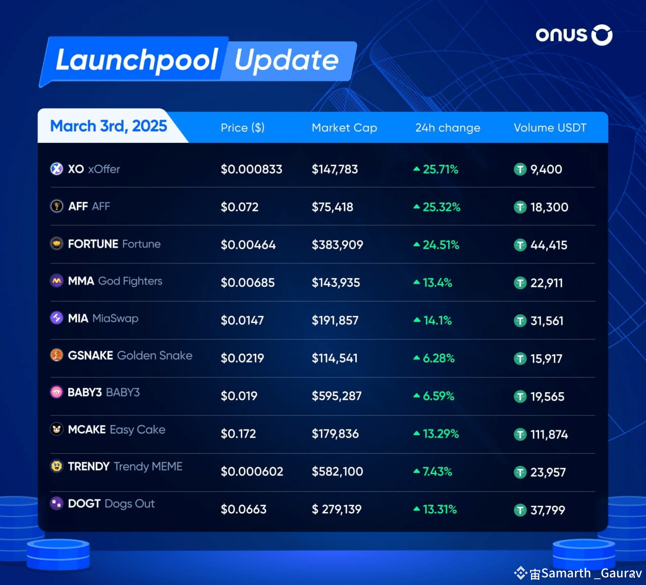 The Launchpool token portfolio is off to a fantastic start t | Samarth _Gaurav on Binance Square