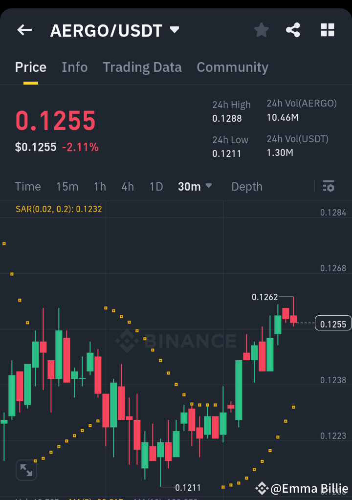 🚨 AERGO/USDT Trading Setup: Seize the Moment! 🚨 $AERGO | Emma Billie on Binance Square