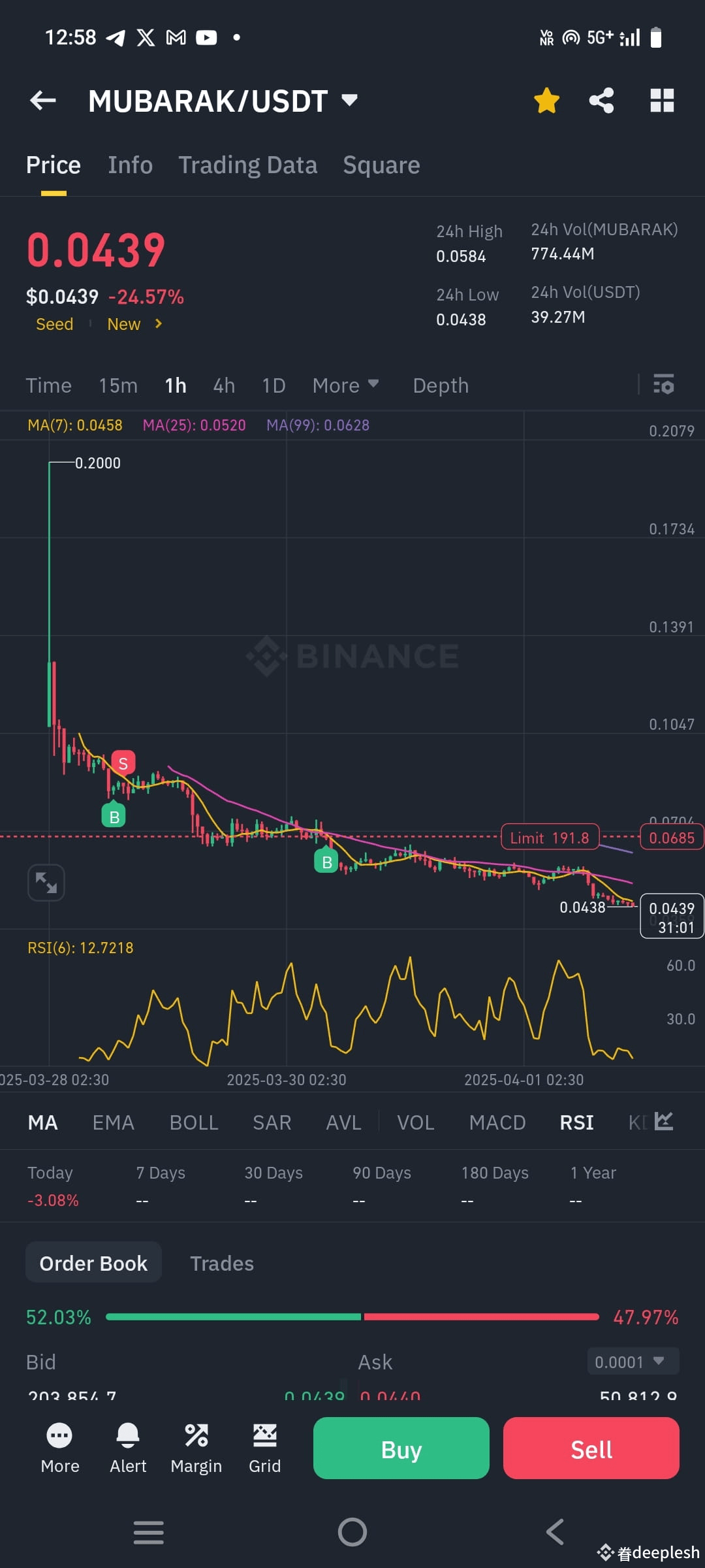 not even 1% shame left in them did you noticed 4 hours RSI | deeplesh on Binance Square