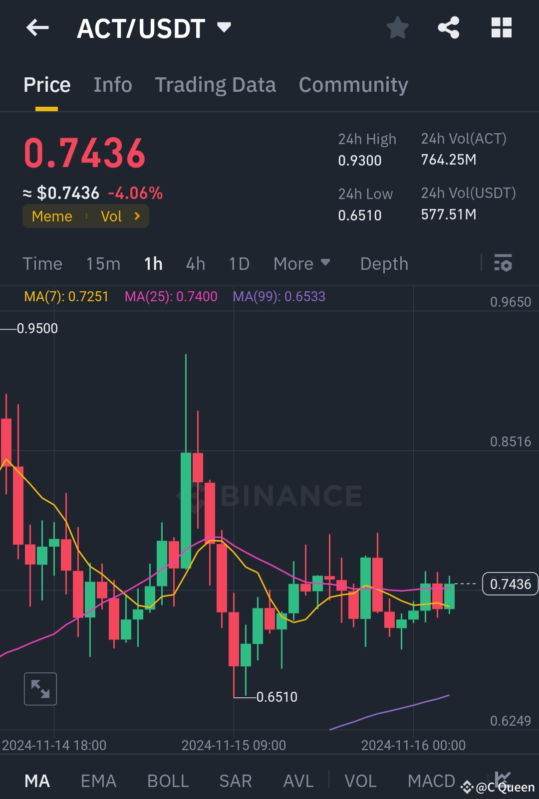 🚨 $ACT /USDT AT A TURNING POINT – WATCH THESE KEY LEVELS! | Isabella millie on Binance Square