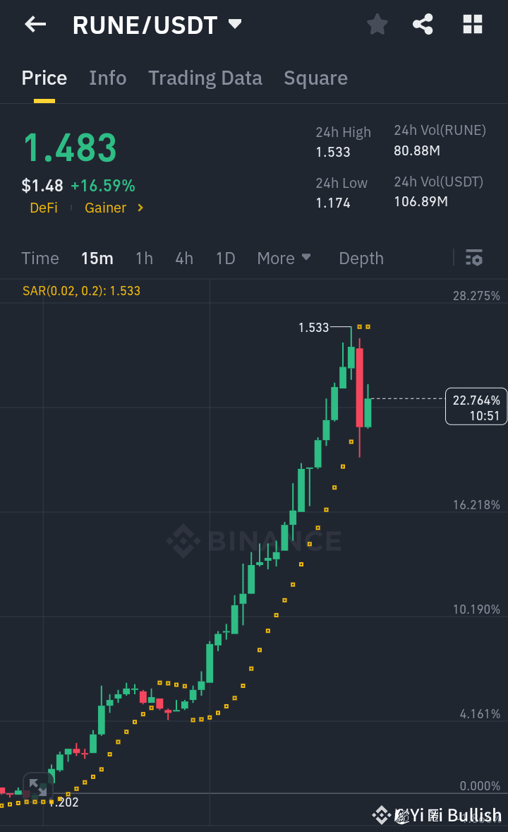 🚀 $RUNE /USDT Explosive Breakout – Next Targets Revealed! | Yi Xi Bullish on Binance Square