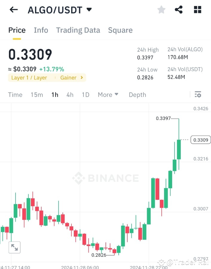 🚀 $ALGO /USDT Surges! 🌐 📈 Current Price: $0.3309 (+13. | Trader Rai on Binance Square