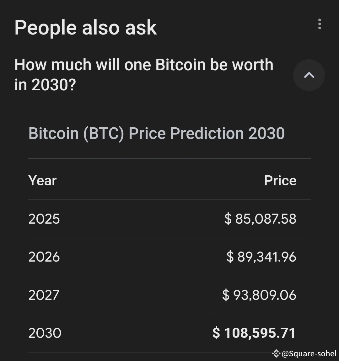 What will be the price of Bitcoin (BTC) by 2025, 2026, 2027, | Square ...