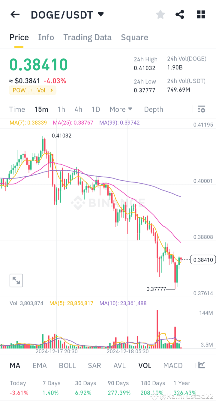 $DOGE Long Liquidation: $75.6K at $0.378! Hold your breath ...