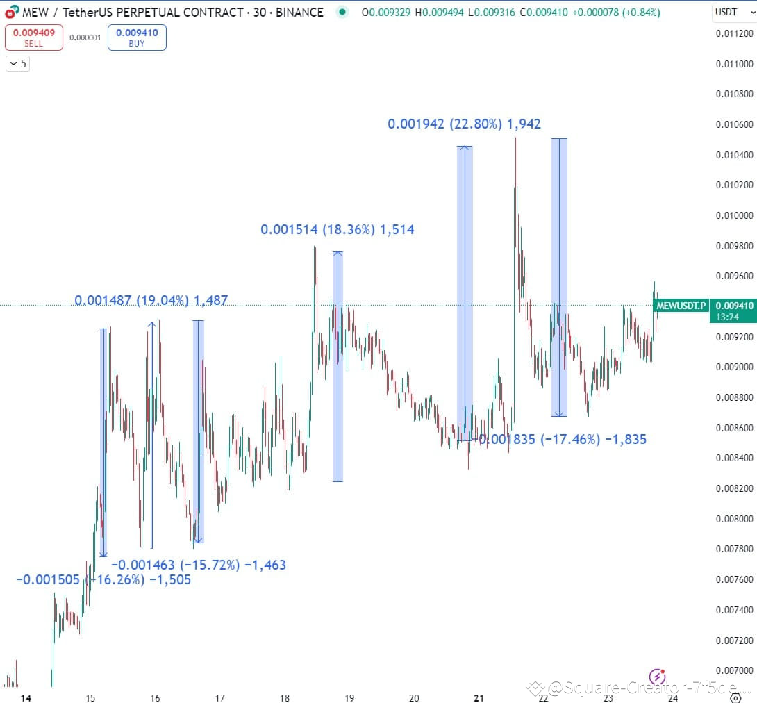 this is how you look at small time frame lev is not necessa | Square ...