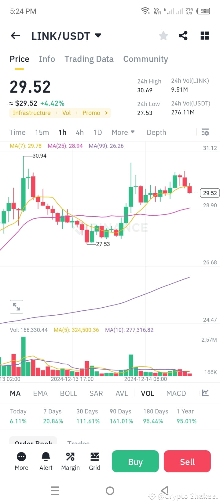 🚀 $LINK Trading Alert on Binance 🚀 🌟 Current Price: $29. | Crypto Shakeel on Binance Square