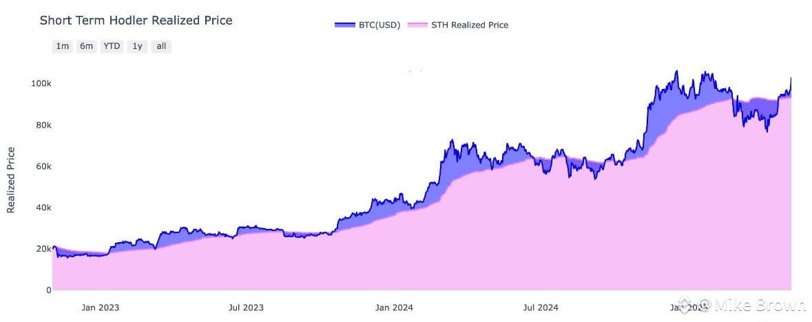 $BTC sniffed the wind, saw green, and the pack is moving! 🐺 | Mike ...
