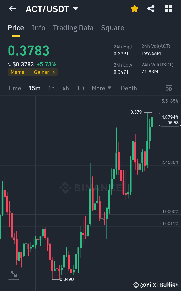 $ACT /USDT Technical Analysis & Trade Signal: Bullish Moment | Yi Xi Bullish on Binance Square