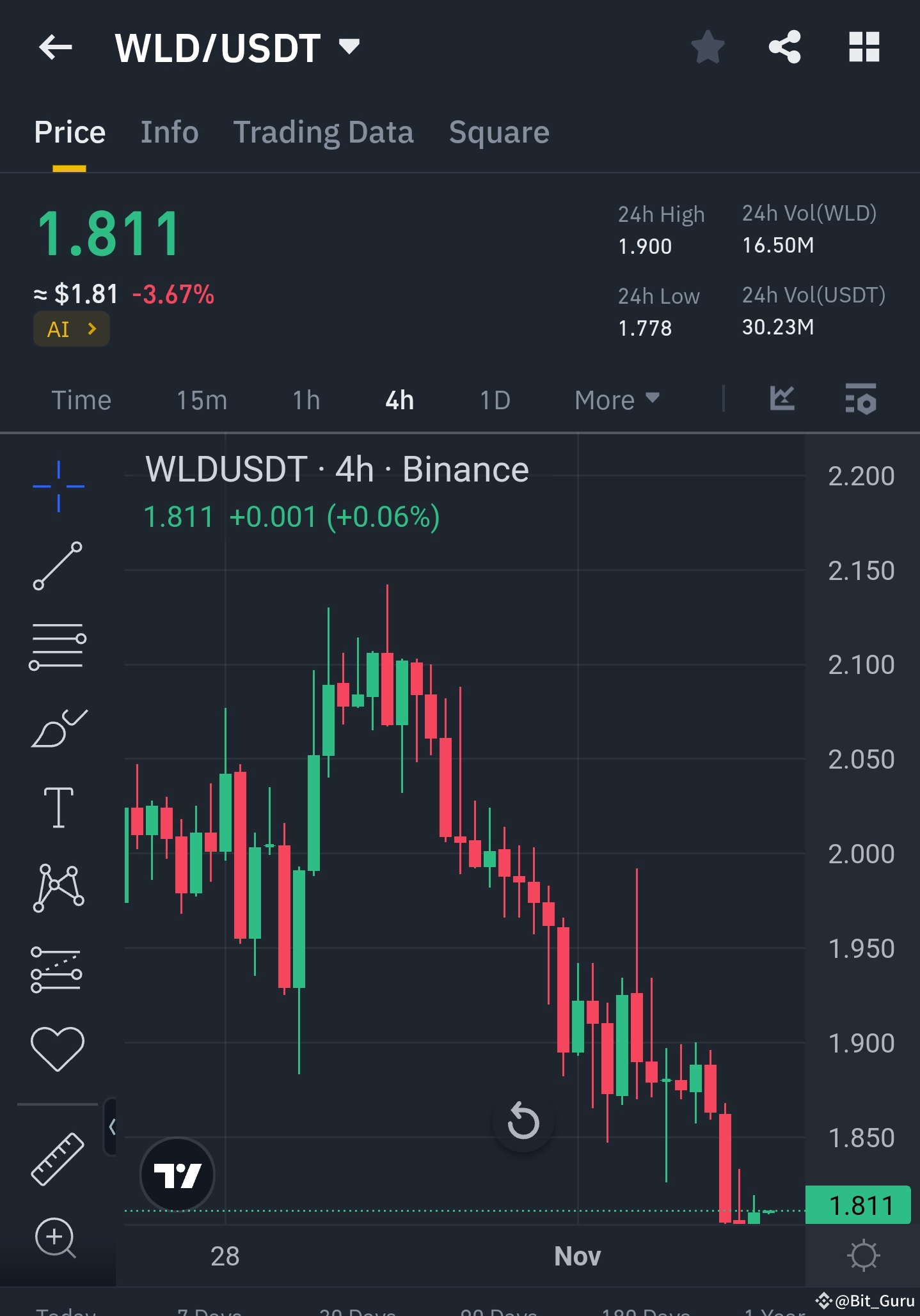 🚨 $WLD Near Support at $1.81 – Rebound or Further Decline | Bit_Guru on ...