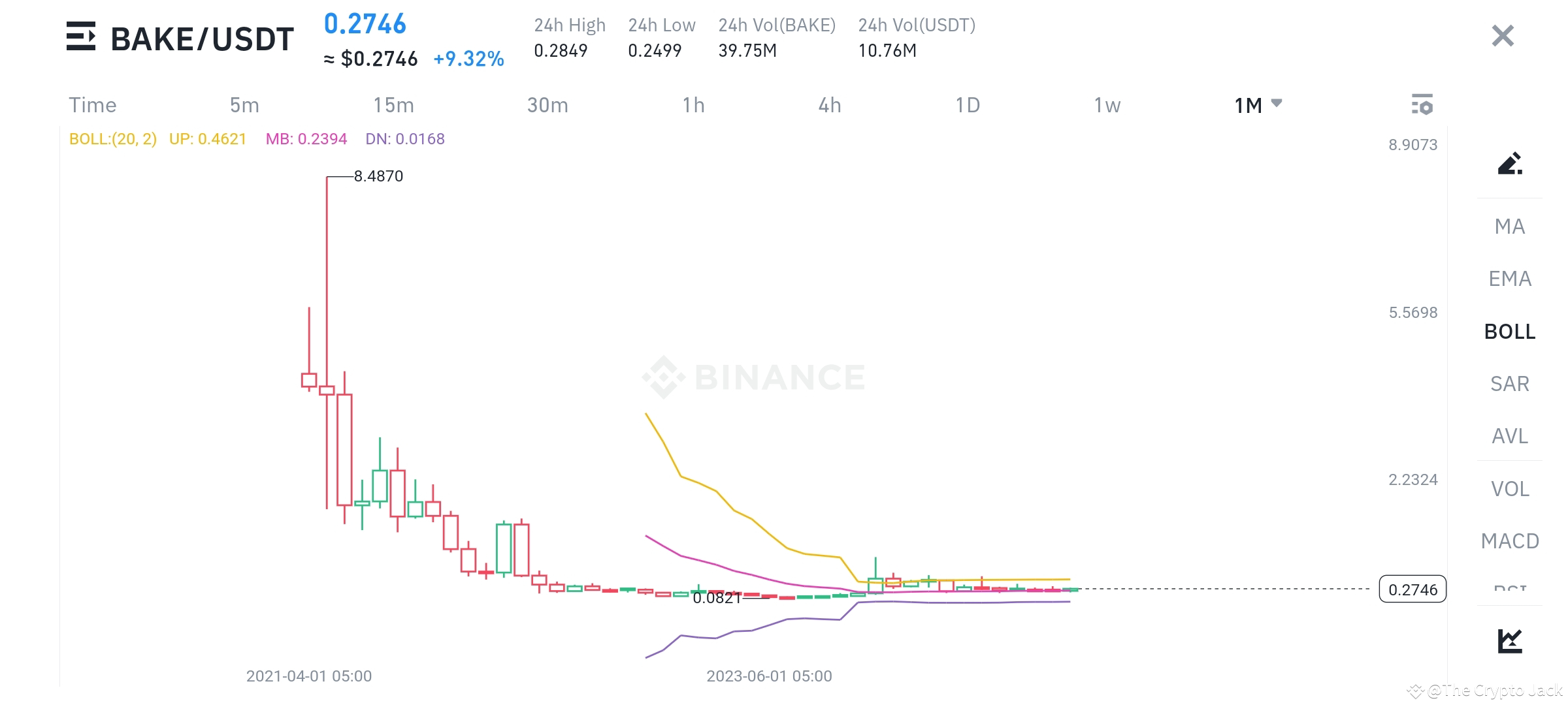 BAKE This chart shows it all. Inverse Head and shoulder o | The Crypto ...