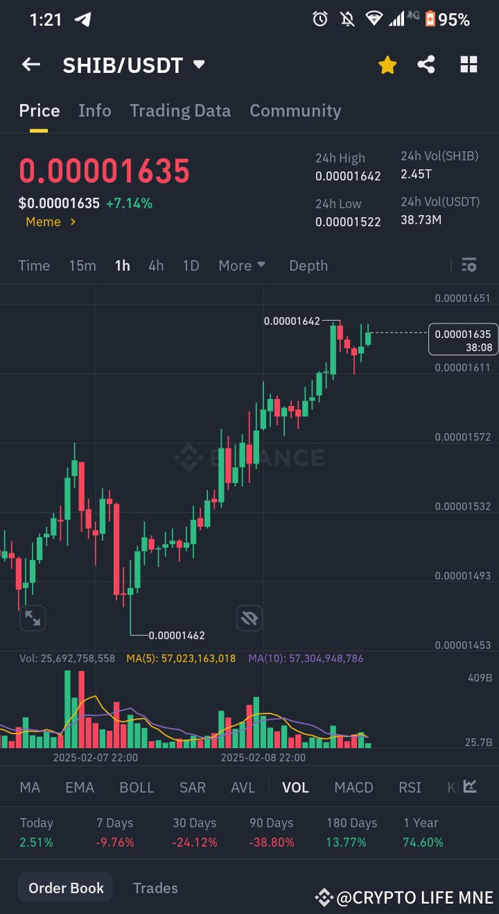 🚀 $SHIB /USDT: SHIBArmy Assemble Potential Moves Ahead Bul | CRYPTO LIFE MNE on Binance Square