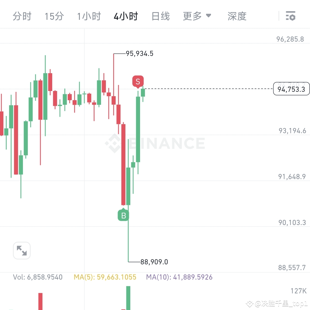 The first resistance level at 1/4H is around 959 Last night, | 决胜千里 ...