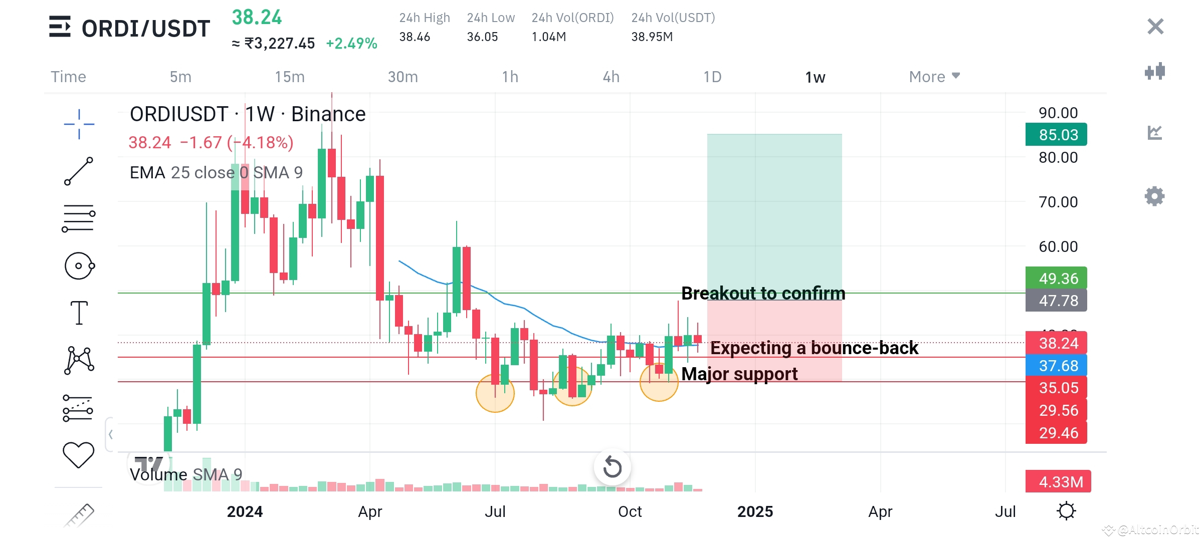 $ORDI /USDT (SPOT) Buy Setup. Levels marked on the chart ...