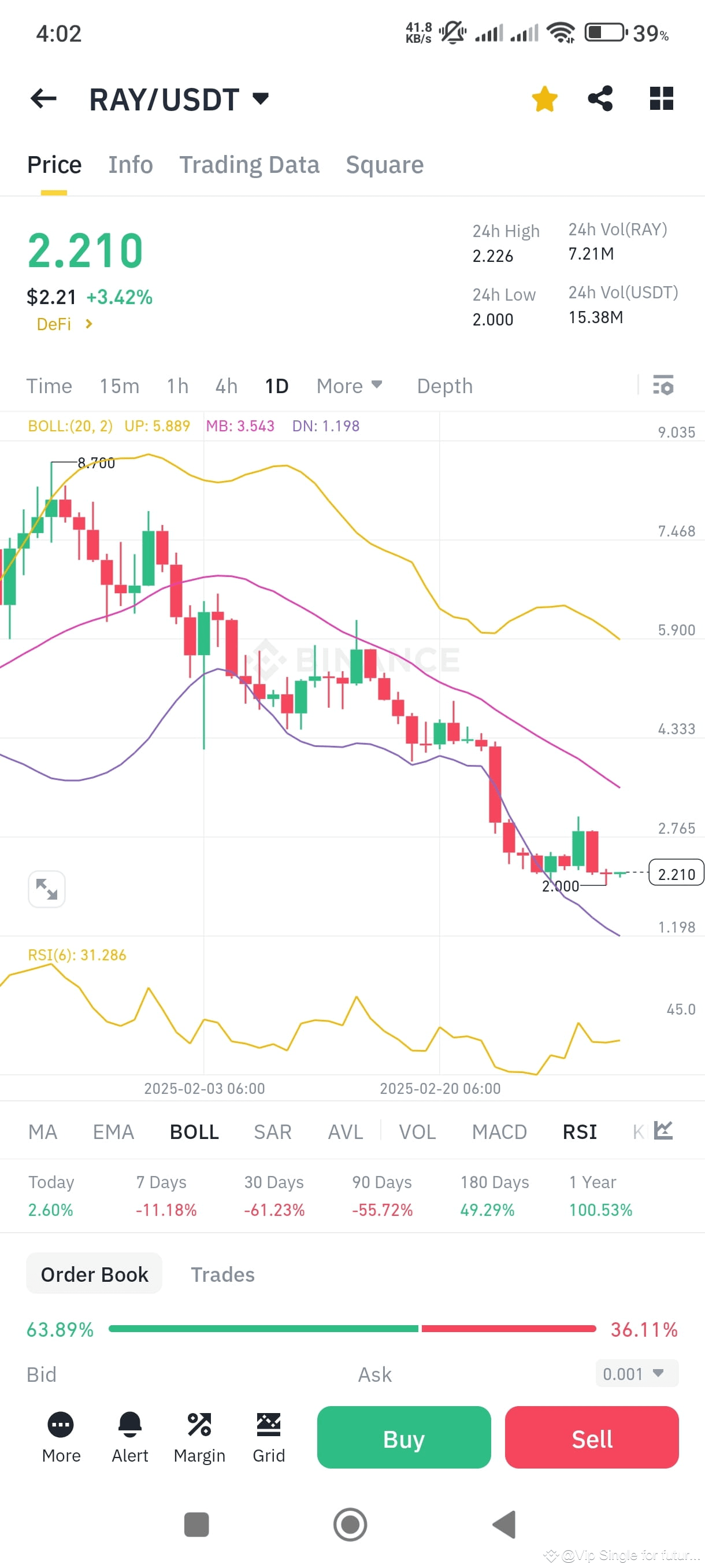 #RAY/USDT Enter zone :- 2.21 - 2.22 Long Tp-1 :- 2.40 | Vip Single for ...