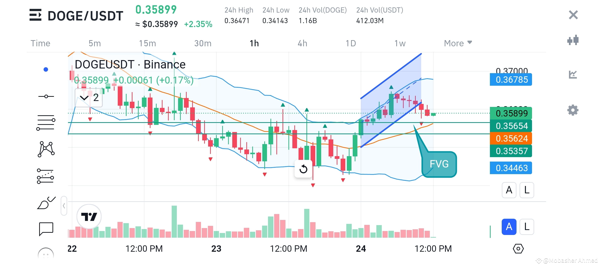 $DOGE trading on 0.3570 next stop according o my analysis. | Mobasher ...