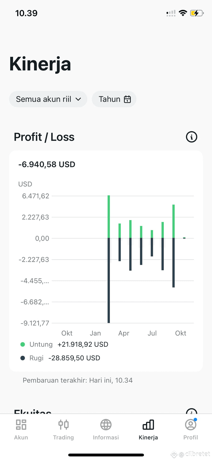 Profit 21000$ minus 28.000$ so still minus 6000$ thank you | cilbretet ...