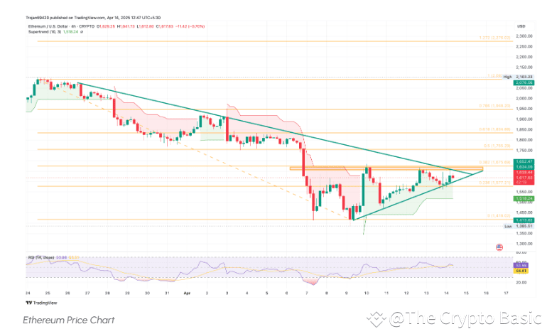 #Ethereum is approaching a key breakout from a triangle patt | The ...