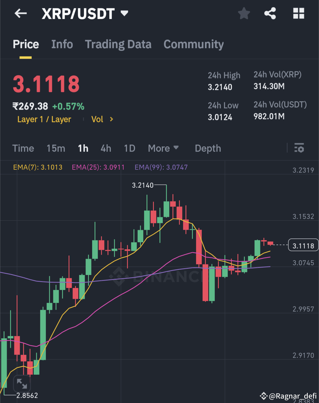 🚀 $XRP / USDT Trade Setup – Reversal in Play! 🔥💯 📊 E | Ragnar_defi on Binance Square
