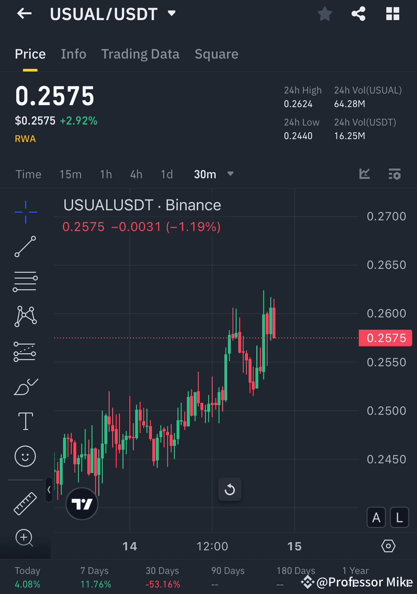 $USUAL /USDT – Short Trade Setup!! 💯🔥🔥 $USUAL is facing | Professor Mike on Binance Square