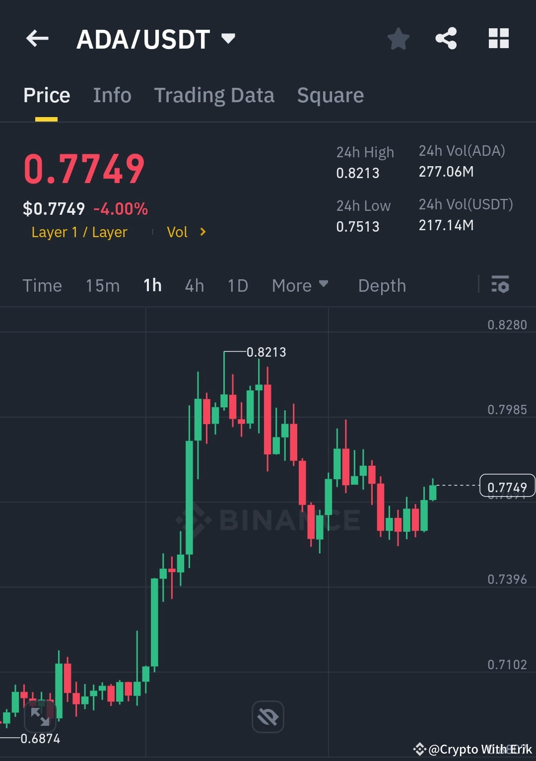 $ADA /USDT - Consolidation After Pullback Current Price: $0 | Crypto With Erik on Binance Square