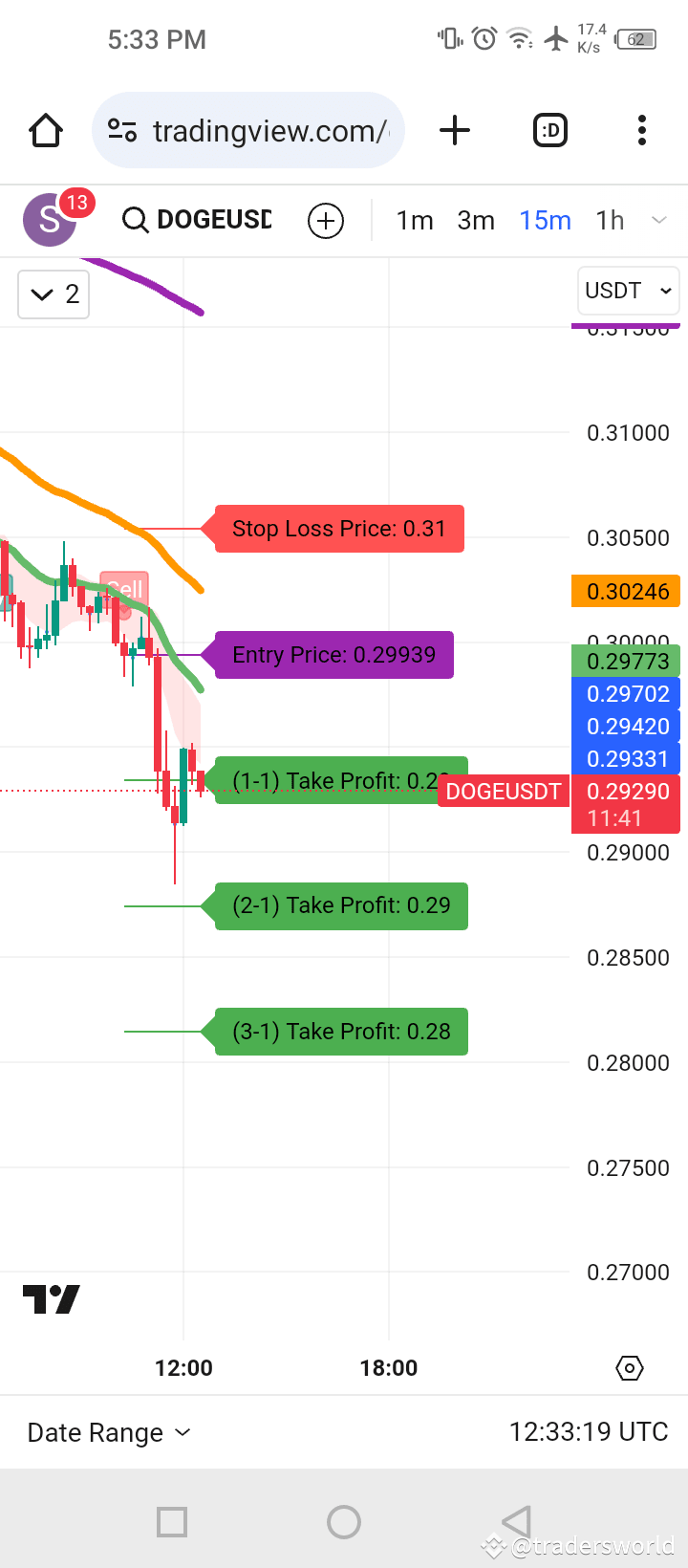 DOUG USD: Bearish Reaction Analysis The DOUG USD chart is c | tradersworld on Binance Square