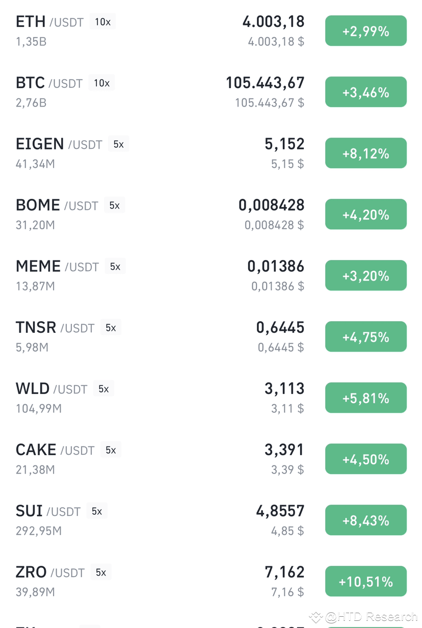 $BTC continues to reach ATH today, now waiting for ETH to b | HTD ...