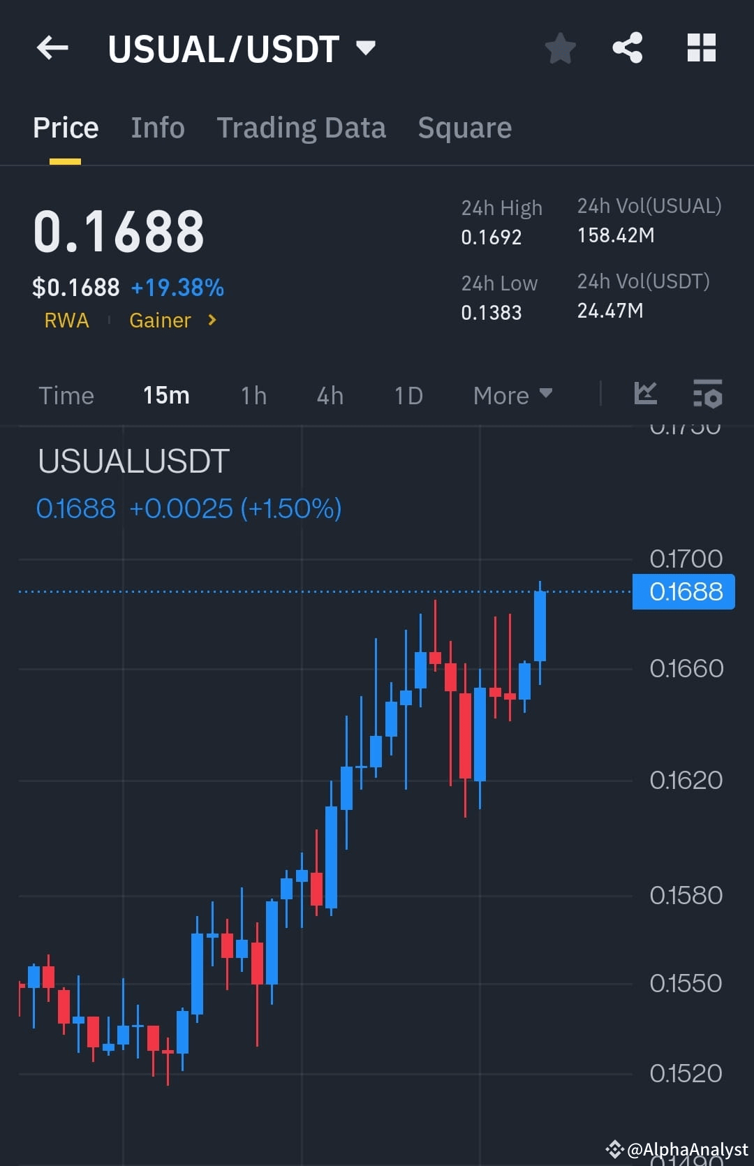 $USUAL /USDT – Knock, Knock… Breakout Incoming? Current Pric | AlphaAnalyst on Binance Square