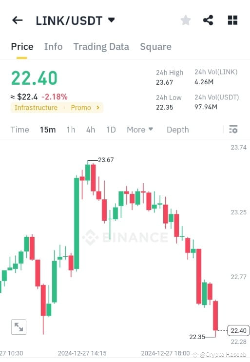 🚨 $LINK /USDT: Mild Pullback – Down -2.18% in 24 Hours! The | Crypto Haseeb on Binance Square