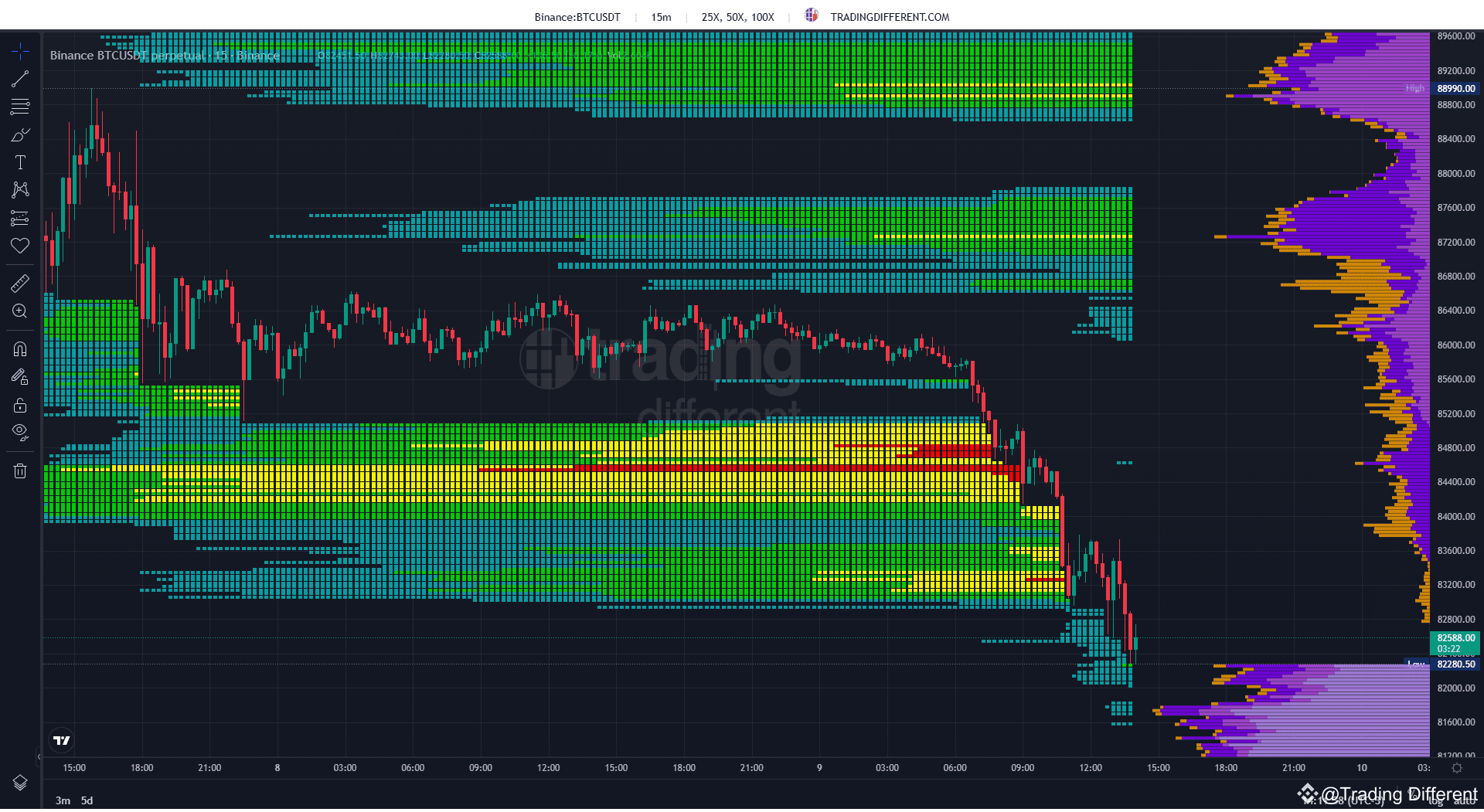 #BITCOIN: Analysis with Liquidation Heatmap 🔥 ⏳ Timeframe: | Trading Different on Binance Square