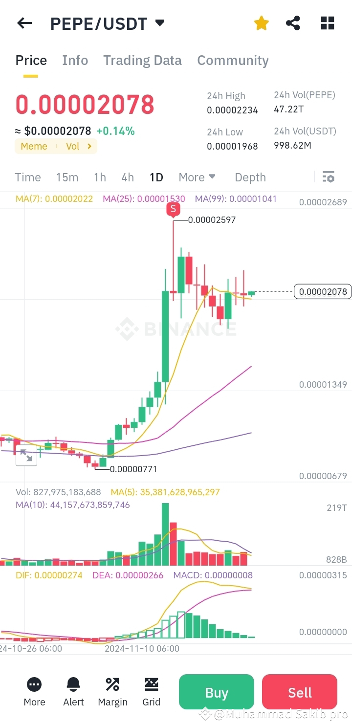 WHAT'S YOUR OPINION ON $PEPE | Muhammad Sakib pro on Binance Square